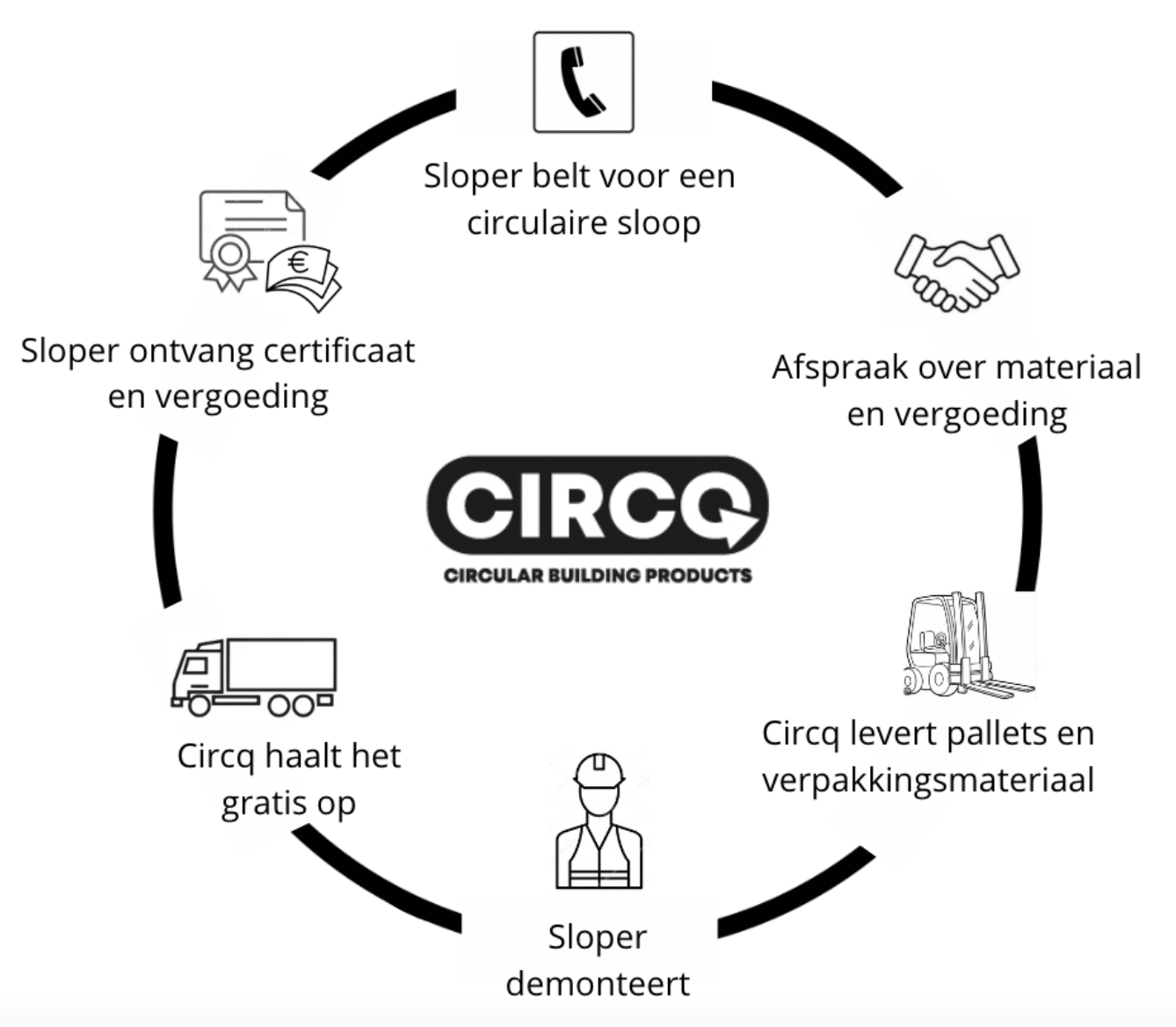 Inkoop circulair bouwmateriaal - Circq